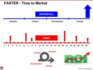 Faster Cheaper Better the Agile / Lean Way | PPT