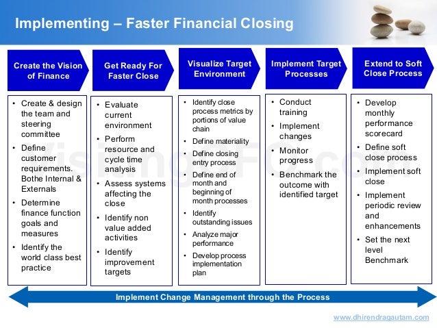 Faster financial closing & Effective Management reporting strategies