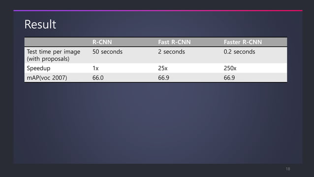 Faster R-CNN | PPTX