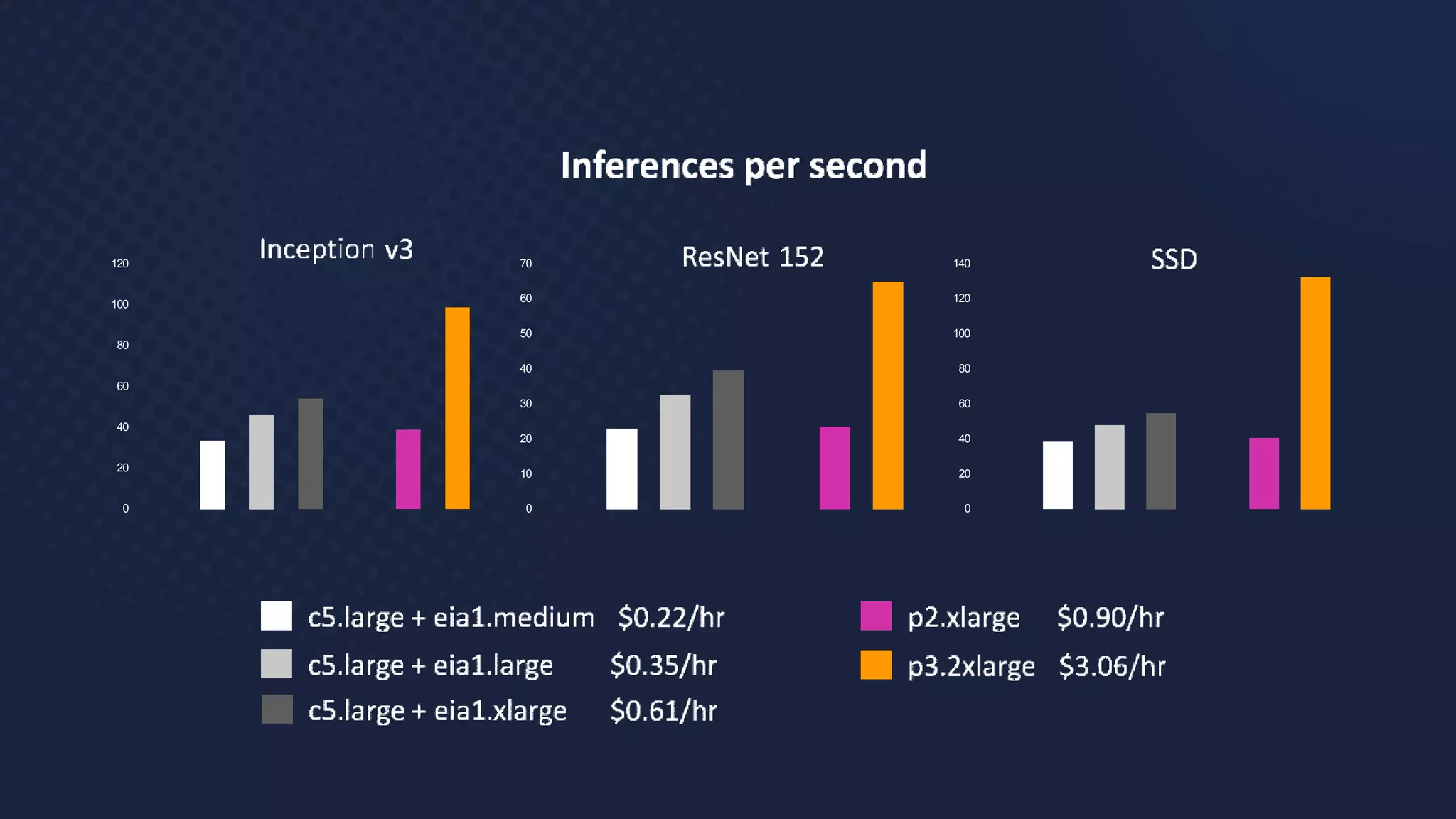 Speeding up Deep Learning training and inference | PPTX