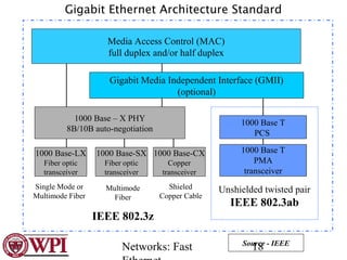 Fast ethernet | PPT