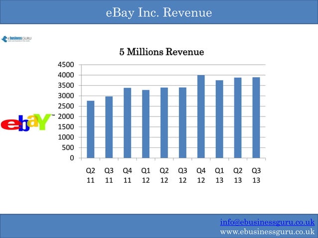 Success story of eBay | PPT