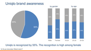 Vietnamese fashion recognition and uniqlo popularity | PDF