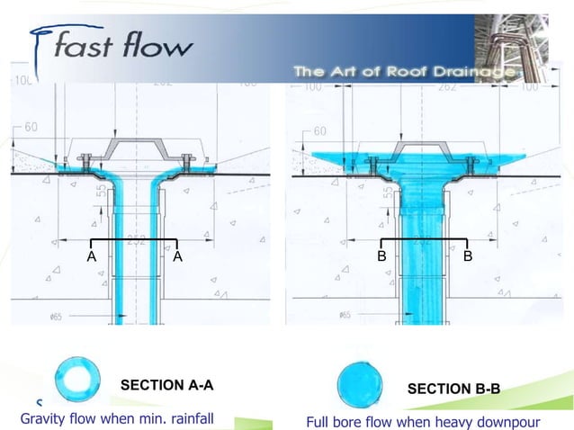Fastflow Siphonic Systems | PPT