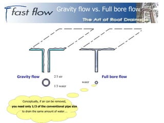 Fastflow Siphonic Systems | PPT