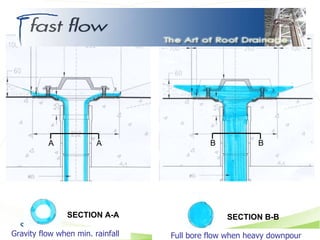 Fastflow Siphonic Systems