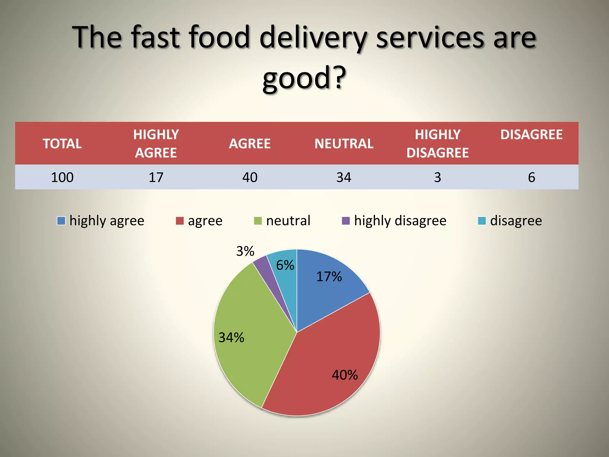 CONSUMER PERCEPTION TOWARDS FAST FOOD INDUSTRY | PPT