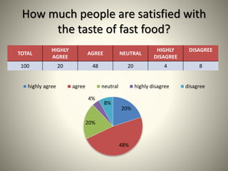 CONSUMER PERCEPTION TOWARDS FAST FOOD INDUSTRY | PPTX
