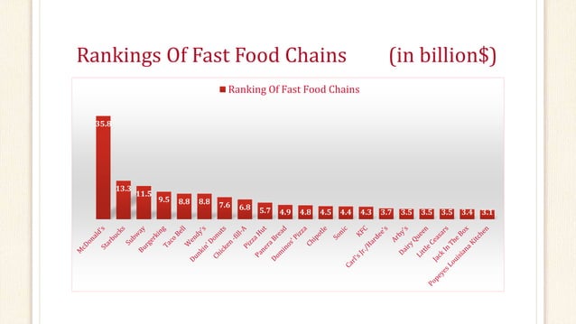 Fast food chain | PPTX | Food & Drink