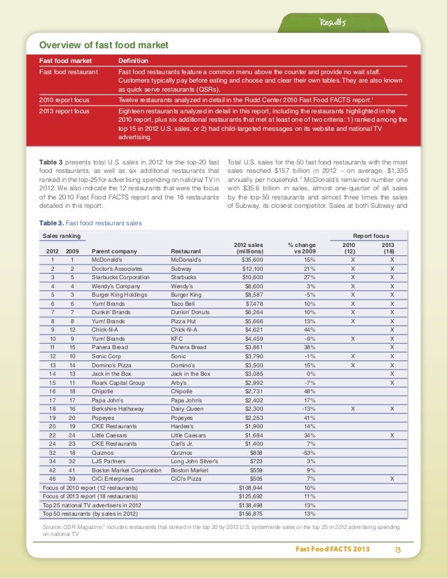 Fast foodfacts report