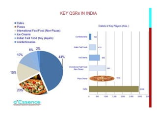 Fast food industries | PPTX
