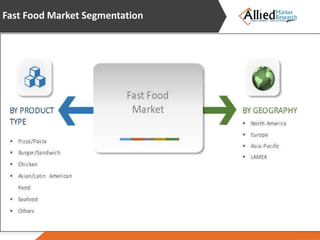 Fast food market ppt | PPT