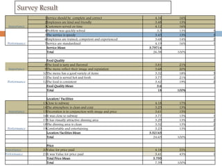 measuring service quality and customer satisfaction in Fast food ...