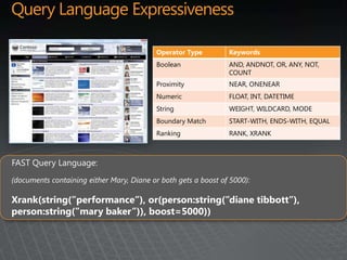 Fast for sharepoint internet and commerce scenarios | PPT