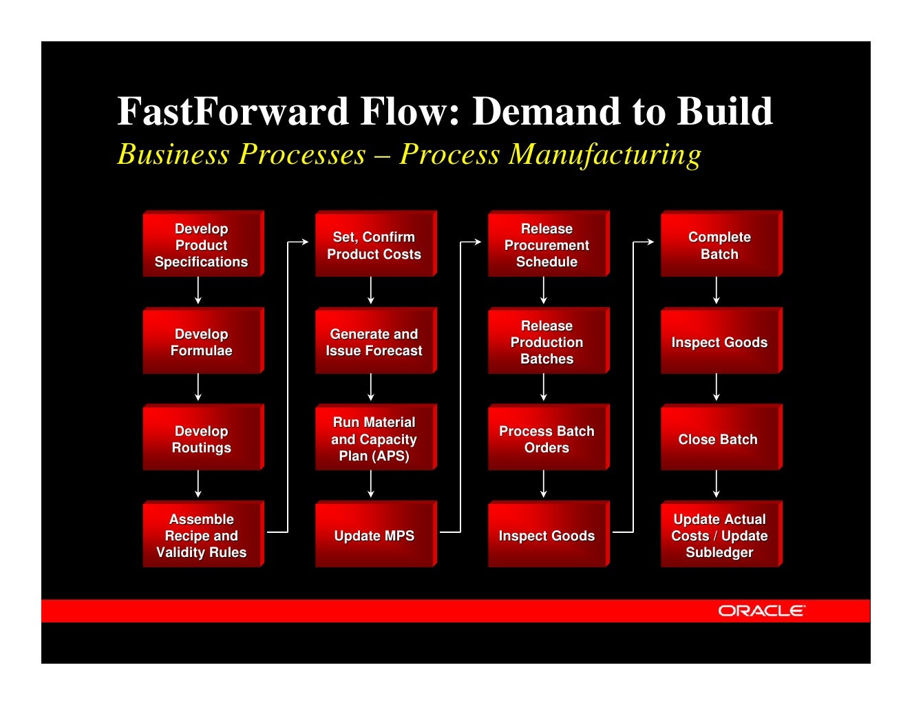 Oracle FastForward Flows For SCM - Analyst Briefing