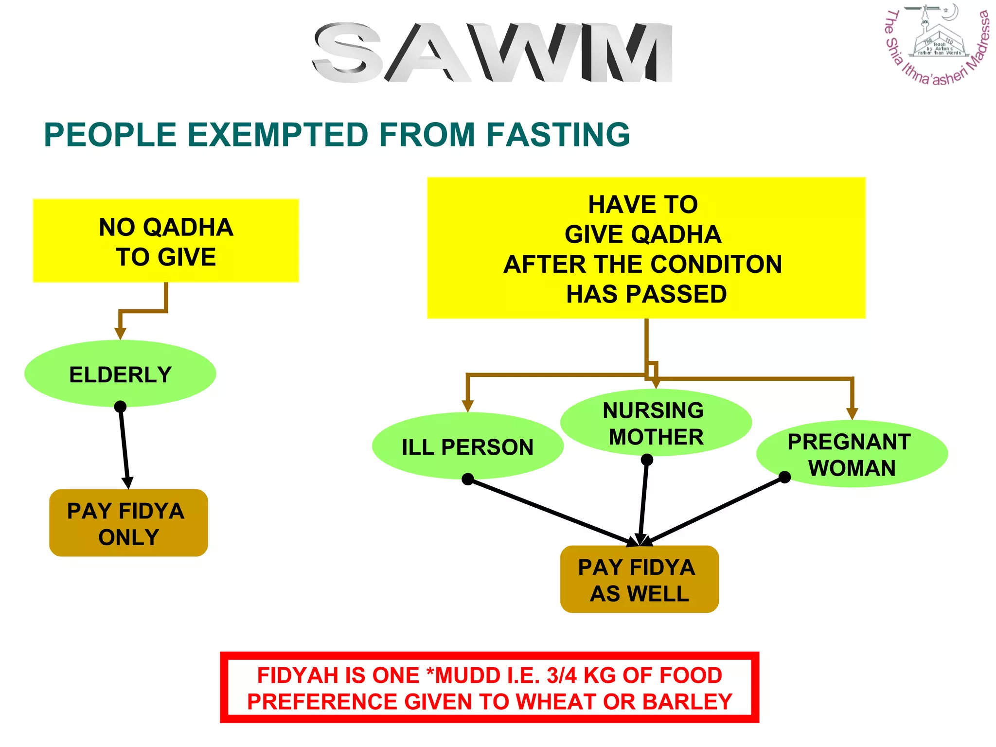 Rules of Fasting | PPT