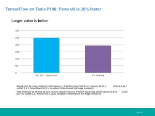 Build FAST Deep Learning Apps with Docker on OpenPOWER and GPUs | PPT