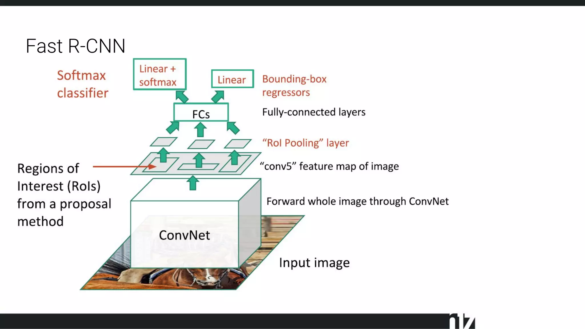 Fast Methods For Deep Learning Based Object Detection Ppt