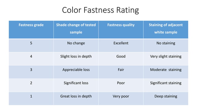 Fastness Testing.pptx | Needlework | Arts and Crafts