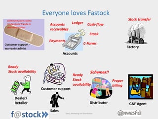 Fastock: ERP for stock movement through multi-layered distribution ...