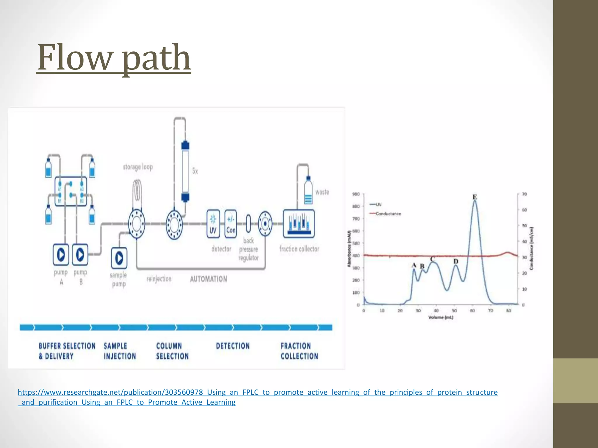 FAST PROTEIN LIQUID CHROMATOGRAPHY.pptx