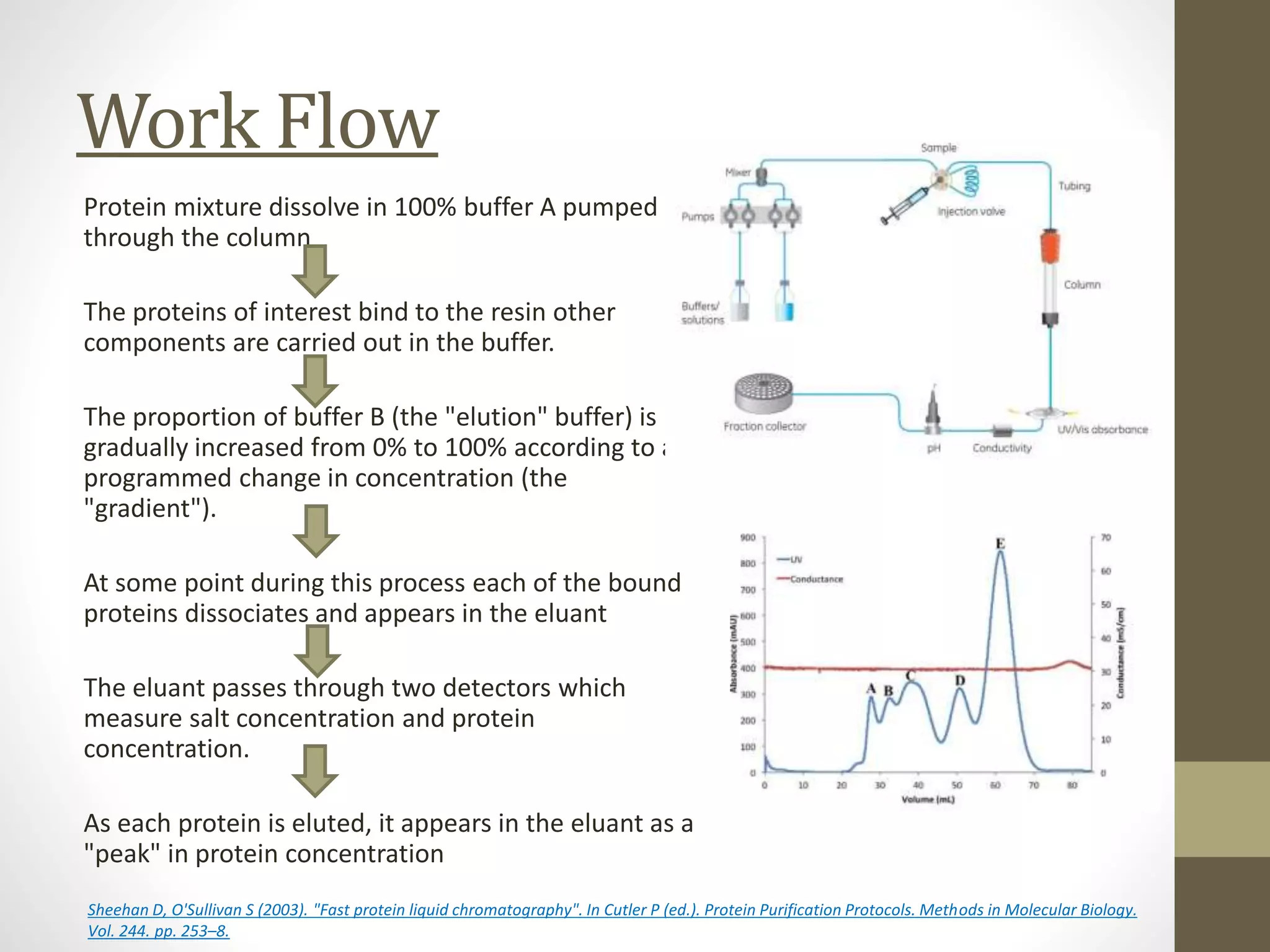 FAST PROTEIN LIQUID CHROMATOGRAPHY.pptx