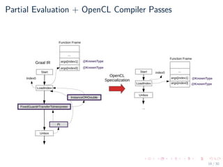 Just-In-Time GPU Compilation for Interpreted Languages with Partial Evaluation | PDF