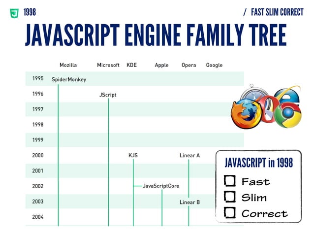 Fast Slim Correct: The History and Evolution of JavaScript. | PPT