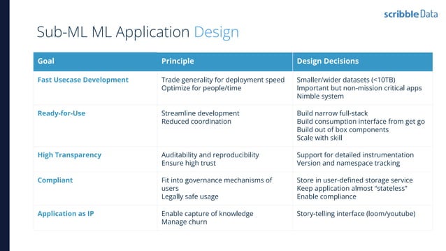Fast Sub-ML Usecase Development.pdf