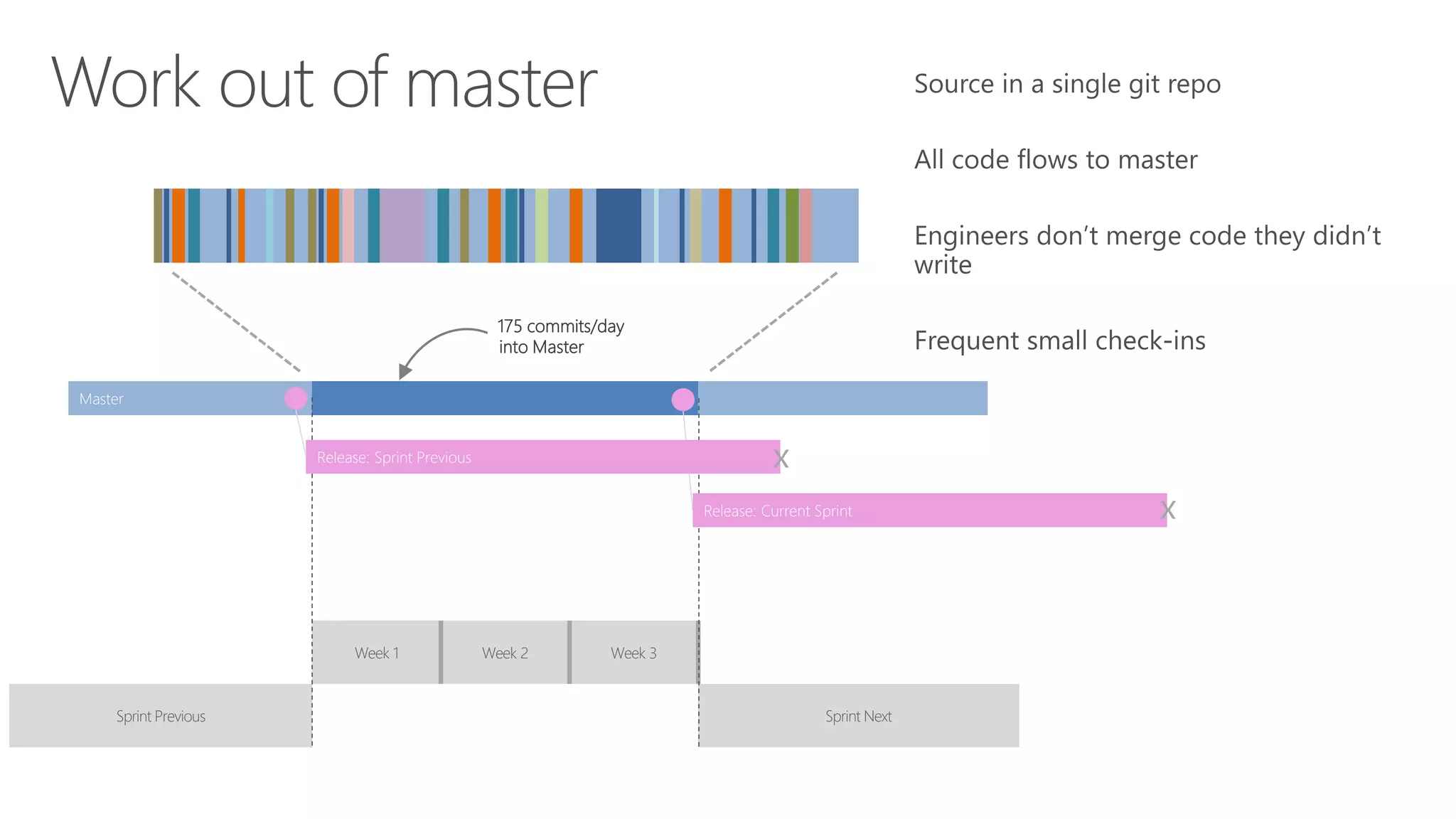 Microsoft DevOps - Fast track | PPTX