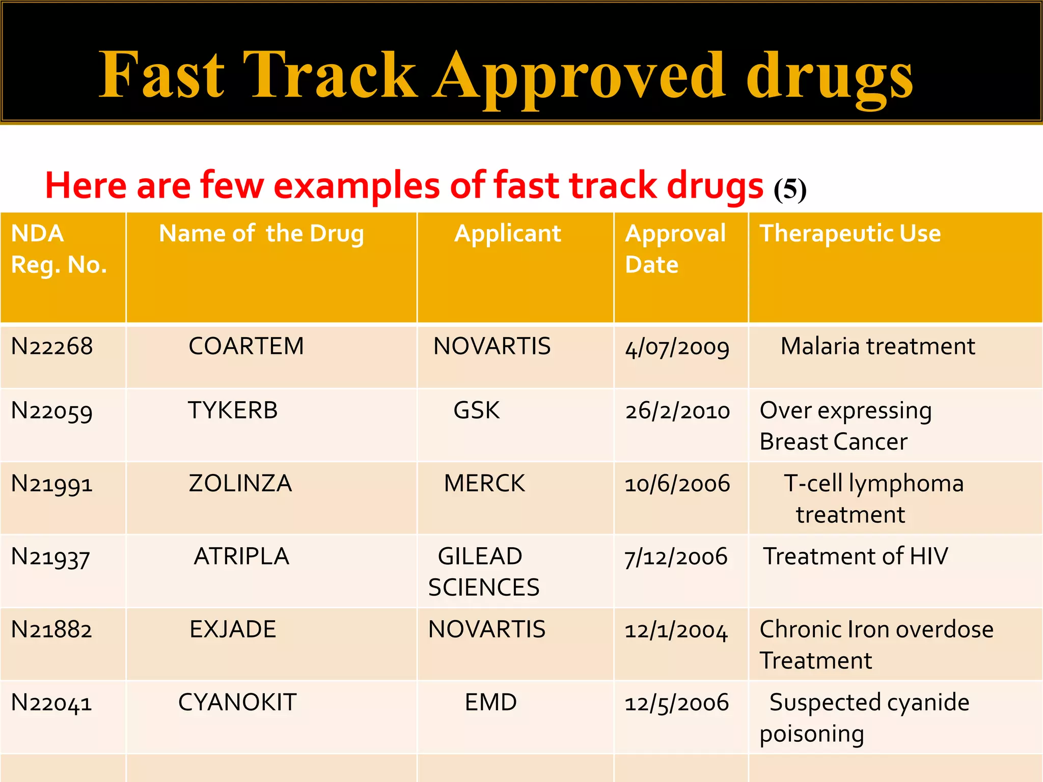 USFDA-Fast Track Designation | PPTX
