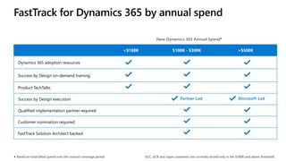 FastTrack for Dynamics 365 Overview Partner Pitch Deck.pptx