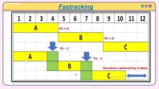 Fast Tracking a Project and Project Crashing.ppt
