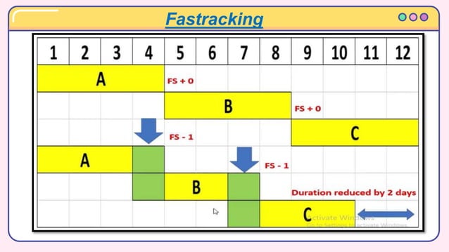 Fast Tracking a Project and Project Crashing.ppt