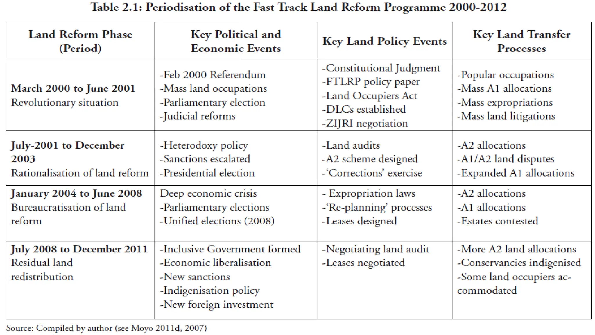 Fast Track Land Reform Program in Zimbabwe.pptx