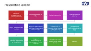 Fast track merger and cross border merger under companies act, 2013 | PPTX