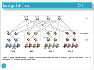 A SCALABLE, COMMODITY DATA CENTER NETWORK ARCHITECTURE - Fatree | PDF