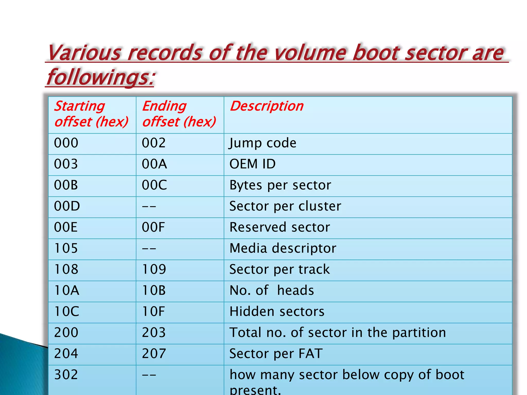 Fat 32 file system | PPTX
