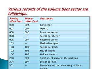Fat 32 file system | PPTX