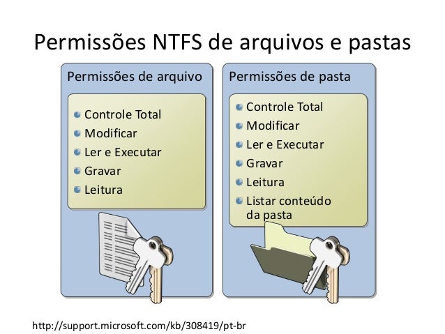 Sistemas de Arquivos FAT x NTFS