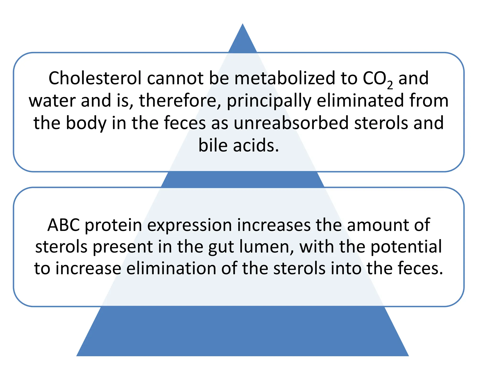 Cholesterol Absorption, synthesis, Metabolism & Fate | PPT