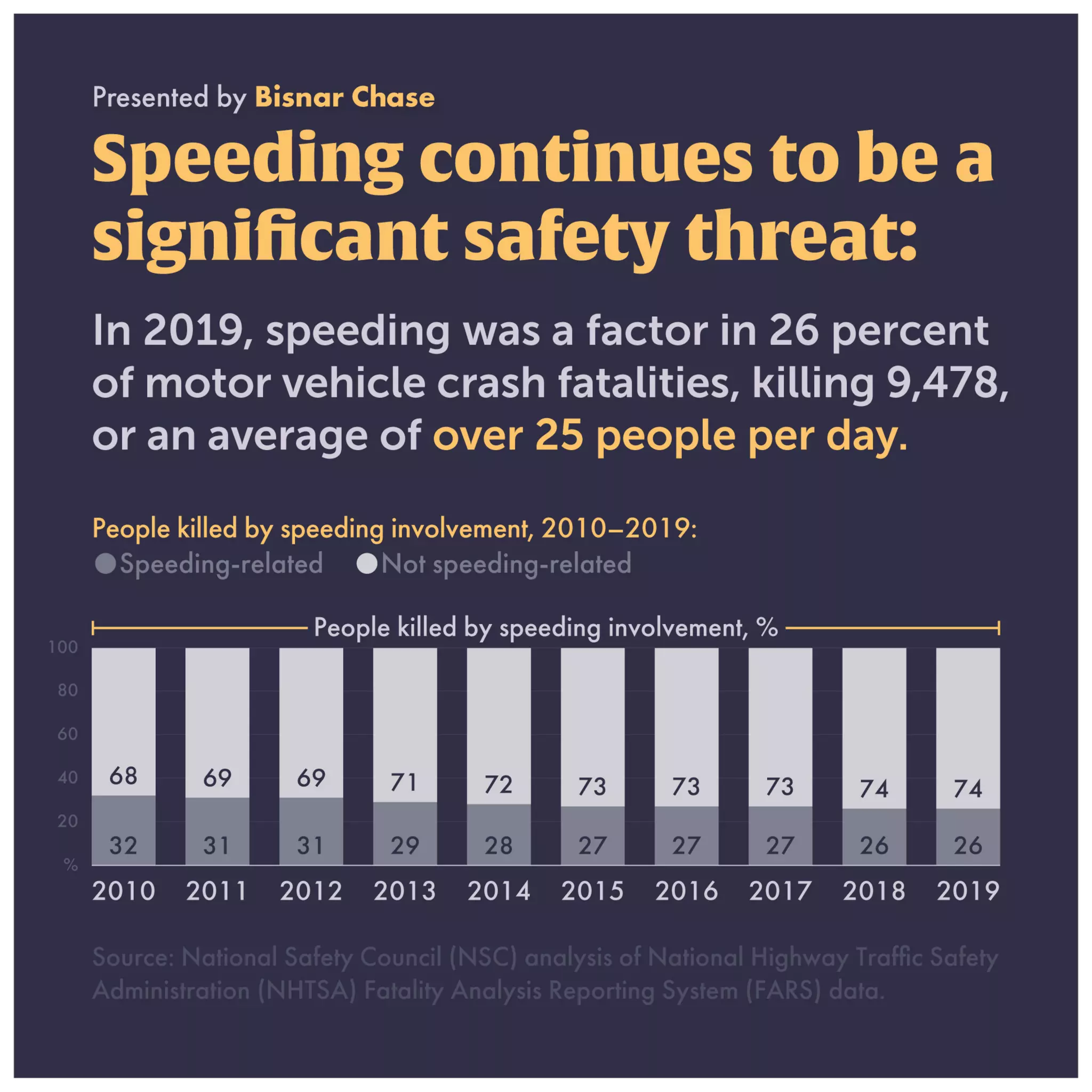 Fatality Facts: Speeding | PDF