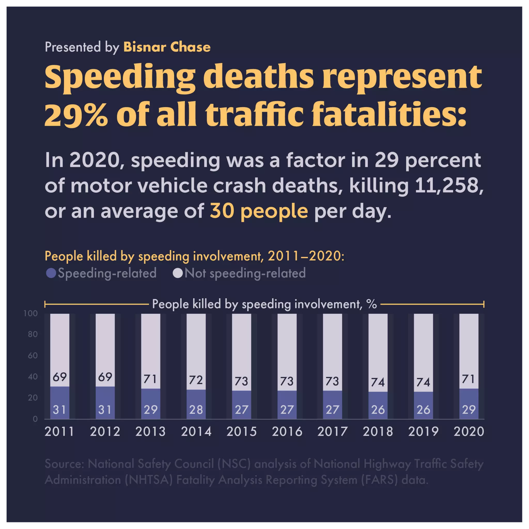 Fatality Facts - Speeding | PDF