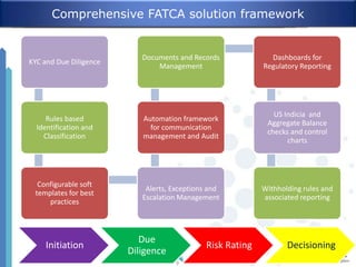 FATCA Compliance Solution by Newgen | PPTX