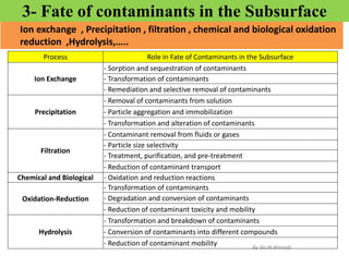Fate Contaminants.pptx