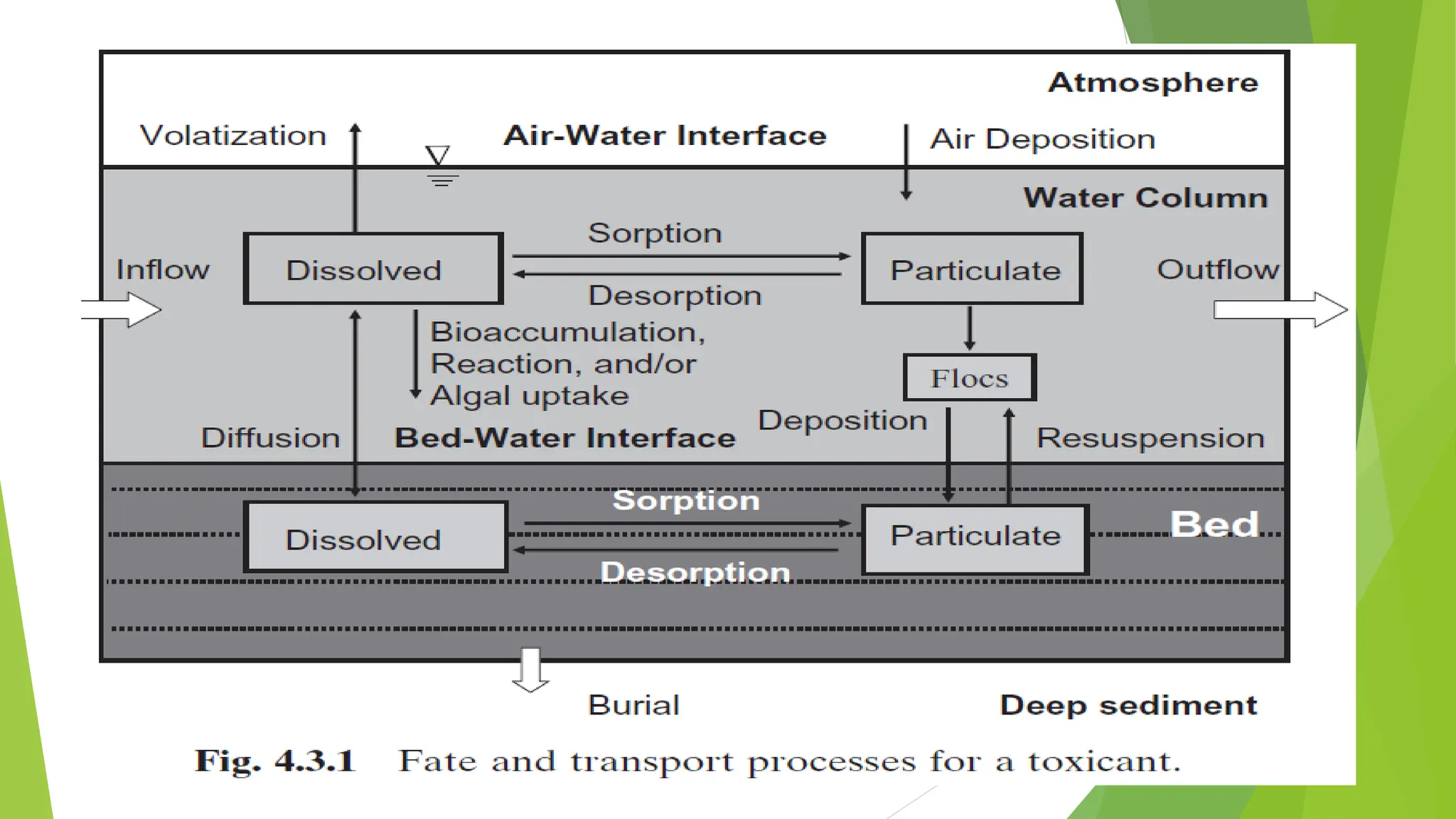 Fate of pollutants and pathways in environment | PPTX