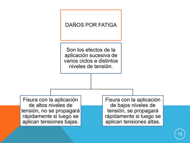 Fatiga del material | PPTX