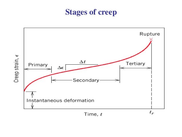 Fatigue and creep rapture