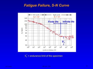 Fatigue failure presentation provides overview on types of fatigue ...