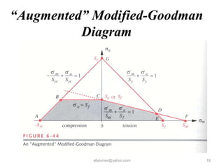 Fatigue failure lecture notes | PPT